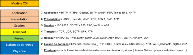 Modele-OSI | SOKEM Technologies