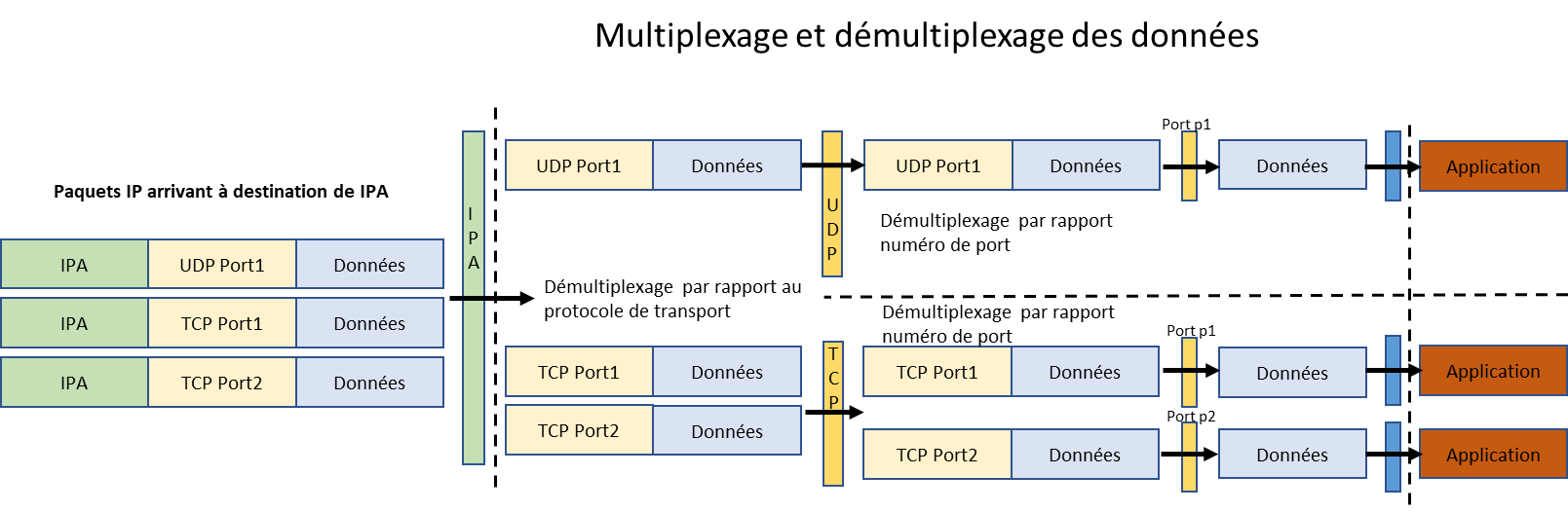 Protocole Internet TCP/IP | SOKEM Technologies