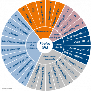 Les 20 règles LPM pour chaque Système d’Information d’Importance Vitale ...